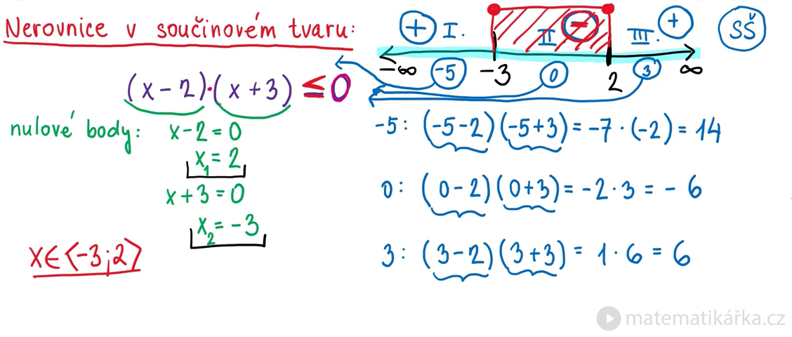 Nerovnice v součinovém tvaru | Stream